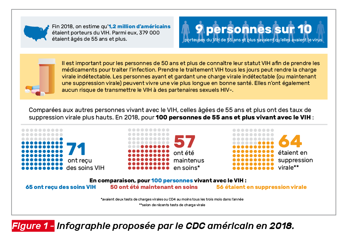 VIH chez le sujet âgé : épidémiologie, recommandations et aspect ...