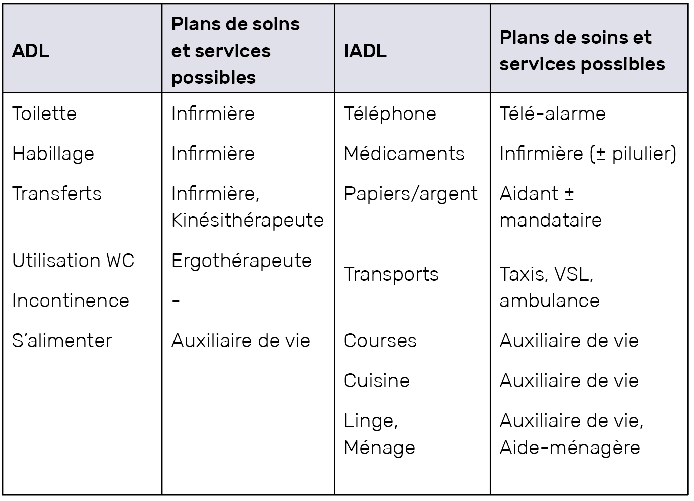Cancer de la personne âgée : Avant l’évaluation oncogériatrique, les ADL et IADL sont déjà très ...